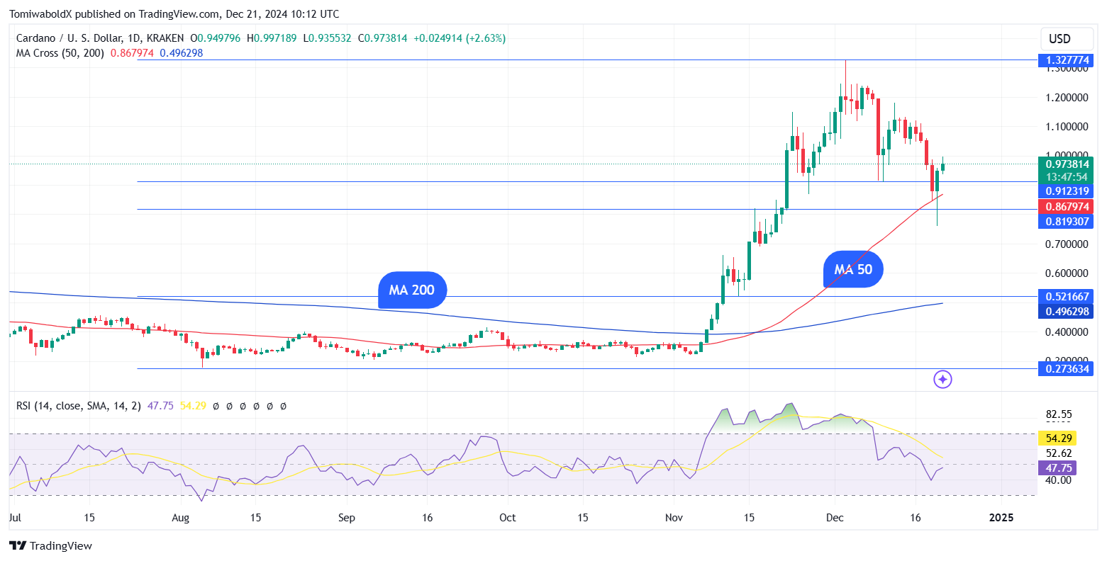 Cardano (ADA) on Verge of $1 Amid 15% Price Rebound - U.Today